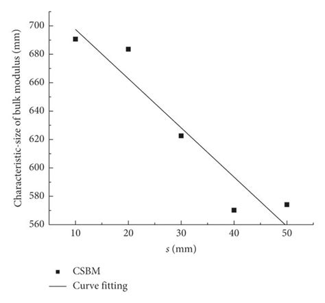 Fitting Curve Of Csbm And Pjs Download Scientific Diagram