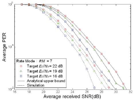 Performance Comparisons Of Average Per Between The Analytical Upper