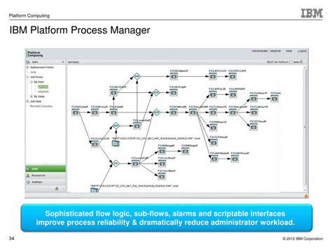 Ppt Ibm Platform Lsf Industry Leading Workload Management Powerpoint Presentation Id 3526901