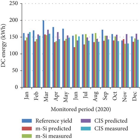 CIS And M Si PV Arrays Predicted And Measured Array Yield Comparison Download Scientific Diagram