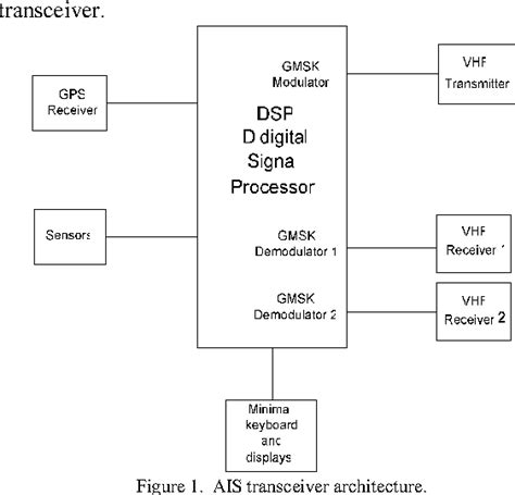 Table 1 From Software Efficient Implementation Of Gmsk Modem For An Automatic Identification