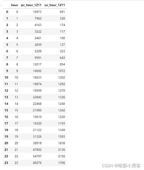 python数据分析案例—淘宝用户行为分析 淘宝用户行为数据分析与预测 csdn博客