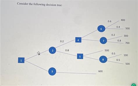 Solved Consider the following decision tree:a) Calculate the | Chegg.com