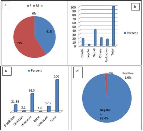 A Gender Wise Distribution B Ethnicity Wise Distribution C Download Scientific Diagram