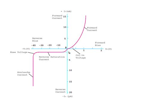 A Practical Guide To Diodes