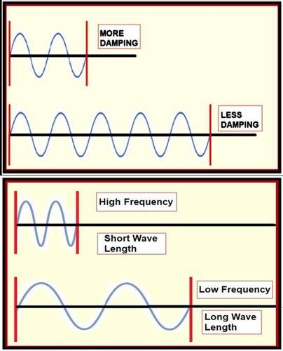 Understanding Ultrasound Resolutions Axial Lateral Elevational