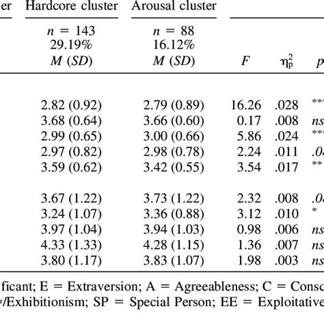 Means Standard Deviations Of The Four Clusters On The Personality