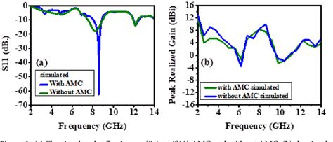 Figure 1 From Low Cost Antenna Array Based Metamaterials For Non