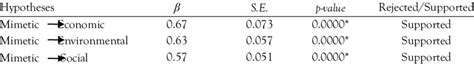 Hypotheses Testing Outcomes Using Standardized Coefficients Download