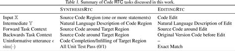 table 1 from unsupervised evaluation of code llms with round trip