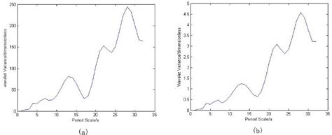 Wavelet Transform Coefficient Contour Map Of Annual Mean δd（a）and δ 18