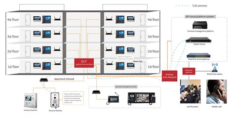 Building Intercom System Building Safety And Communication Solutions
