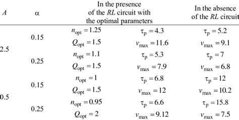 Optimal Values Of N And Q For Different A P And Max V Download