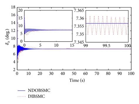 Case Study 1 A Fuel Equivalence Ratio Φ B Elevator Deflection δe
