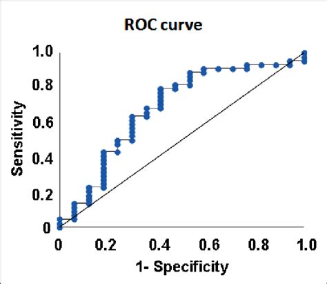 A Multiple Linear Regression Model Between Insulinlike Growth
