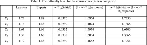Table 1 From Genetic Algorithm Based Curriculum Sequencing Model For Personalised E Learning