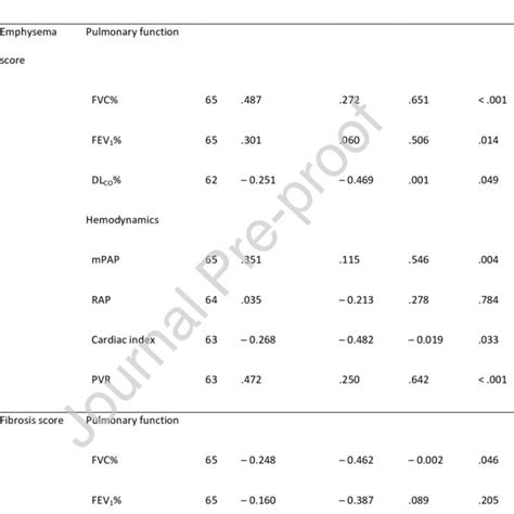 correlation of lung scores with baseline pulmonary function parameters