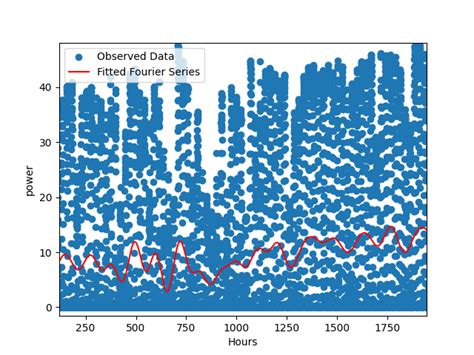 Multi Cycle Periodic Function Approximation Using Fourier Series