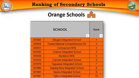 Office Of The Schools Division Superintendent Deped Mis Occ Added A