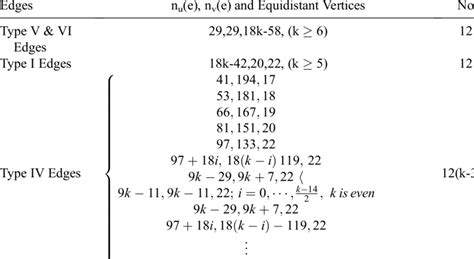 The Values Of N U E And N V E For Six Types Of Distinguishable Edges Download Table