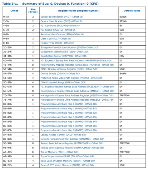 Bridges And PCI Internal Works