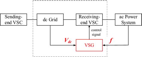 figure 3 from a generalized virtual synchronous generator control