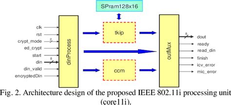 figure 2 from design and vlsi implementation of low latency ieee 802