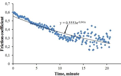 Time Dependence Of The Friction Coefficient For Si After Plasma Treatment Download Scientific