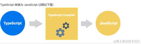 鸿蒙typescript入门学习第2天【typescript安装】 电子发烧友网