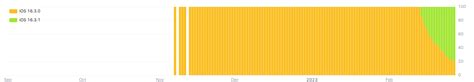 Ios Versions Market Share In March 2023 Telemetrydeck