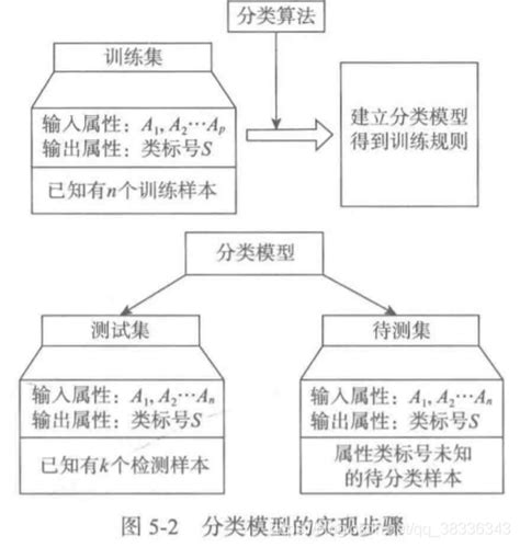 数据分析与挖掘（四）挖掘建模（1）分类与预测分类与预测头歌 Csdn博客