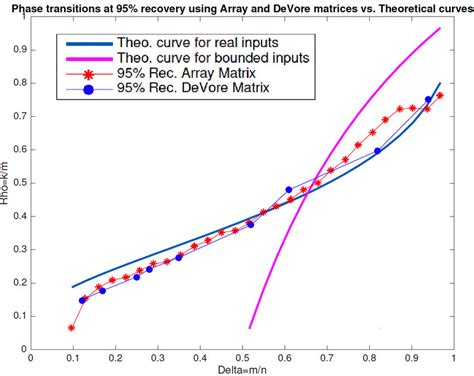 Phase Transition Boundaries For Array Code Binary Devore Binary And