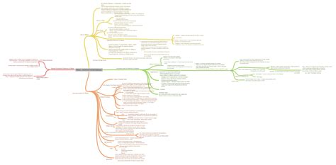 Hbase Distributed Nosql Database Coggle Diagram