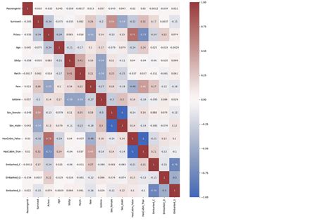 hands on machine learning in kaggle part 1 — data preprocessing and