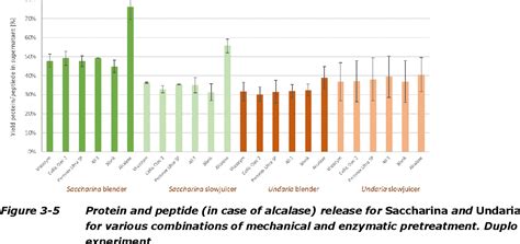 Figure 1 From Functional Protein Extraction From Brown Seaweed From The