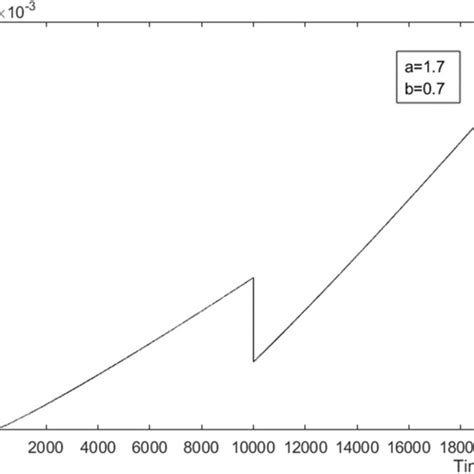 Failure Intensity Curve Considering Degradation Acceleration Factor And Download Scientific
