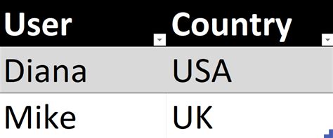 Data Level Security In Power Bi Radacad