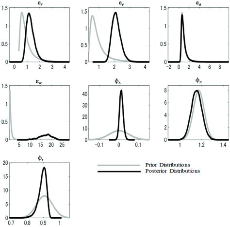 Prior And Posterior Distributions Source Authors Estimation Download Scientific Diagram