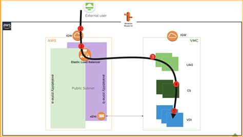 Aws Elastic Load Balancer For Horizon On Vmc Deployment End User Computing Blog