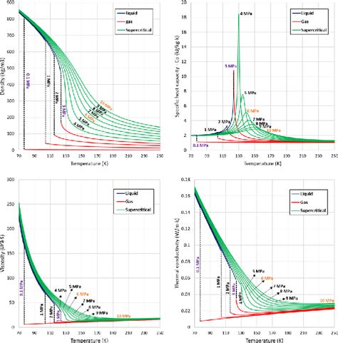 Table 1 From Understanding Sub And Supercritical Cryogenic Fluid Dynamics In Conditions Relevant