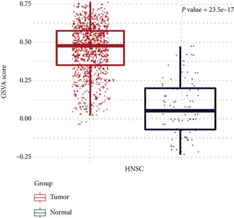 Gsva And Methylation Analysis A Boxplot Showing The Gsva Score Of
