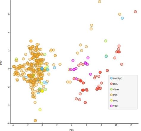 Clustering Based On Pc1 Pc7 Download Scientific Diagram