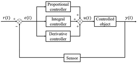 Research And Design Of Hybrid Optimized Backpropagation Bp Neural Network Pid Algorithm For