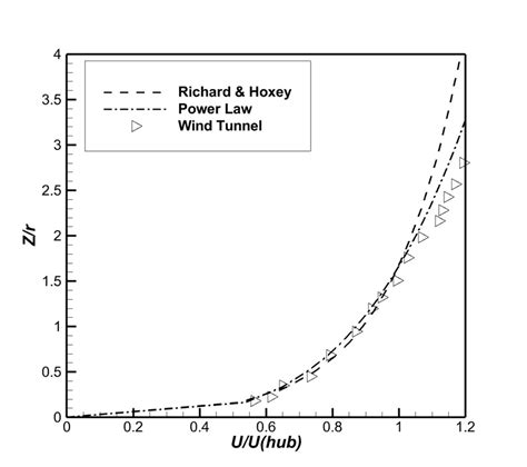 Power Law And Logarithmic Profiles At The Inlet Velocity Profile