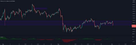 MacD Convergence Divergence Indicator By Jod17 TradingView