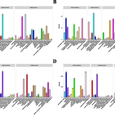Heatmap Of A Total Six Samples In Different Comparison Groups A He I