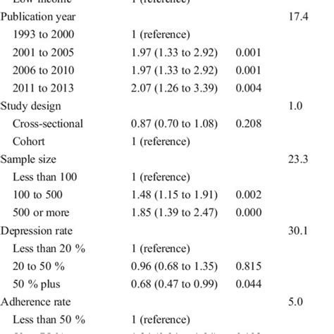 Meta Regression Analyses Download Table