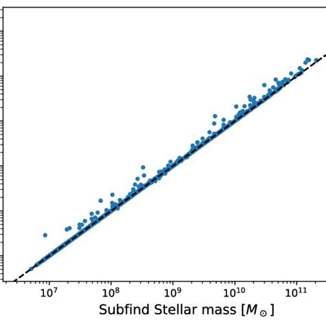 Figure A1 Stellar Mass From Rockstar And Subfind Catalogues Of All The