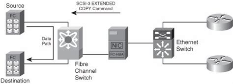 backup protocols ndmp and extended copy storage networking protocol