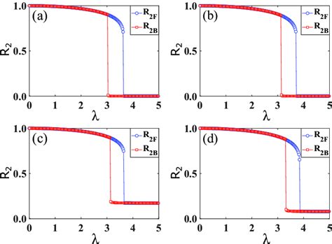 The Explosive Transition For The Case Of Three Oscillators With The Download Scientific Diagram